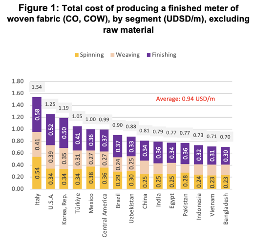 ITMF report benchmarks textile industry’s manufacturing costs, carbon footprint | Industry News ...