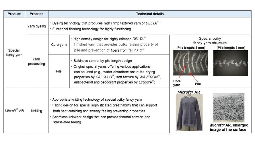 Teijin Frontier develops seamless knitwear using special bulky fancy ...