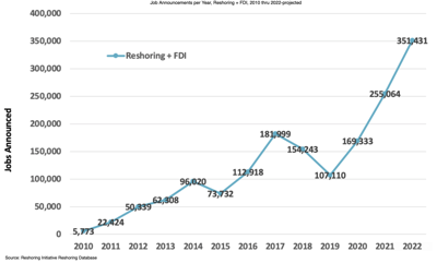 Reshoring to U.S., FDI set quarterly record, according to Reshoring ...