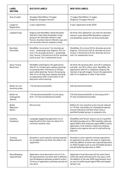 A breakdown of changes to the 2020 dicamba labels | Environmental ...