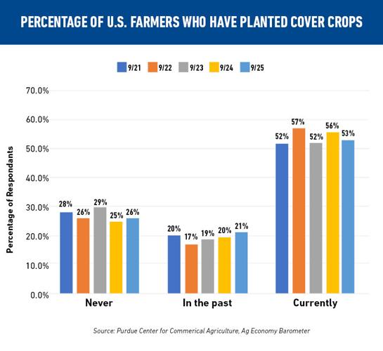 Survey reveals consistent cover crop adoption rates | Environmental ...