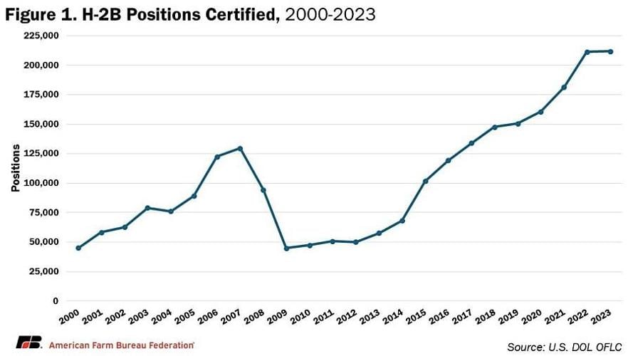 Agricultural labor: The H-2B program | Extra Intel | farmweeknow.com