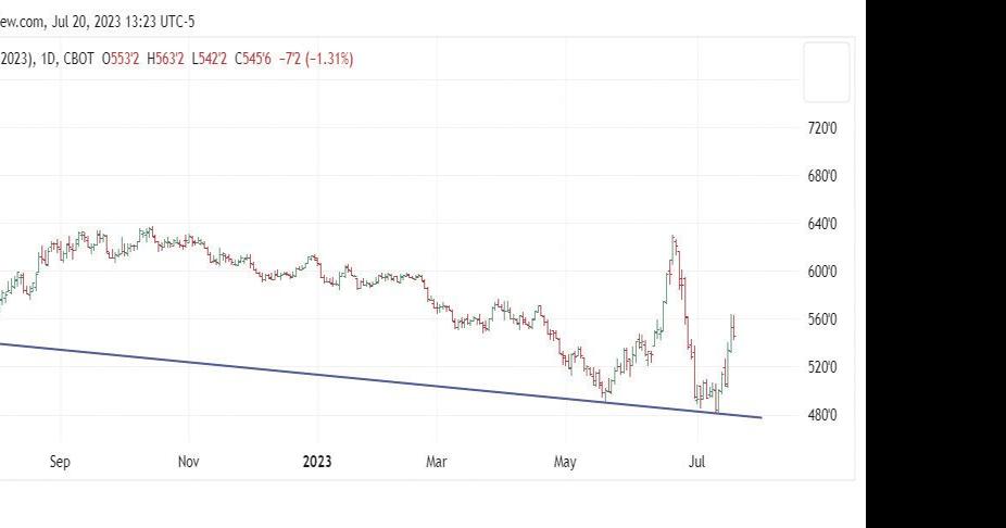 December corn chart | | farmweeknow.com