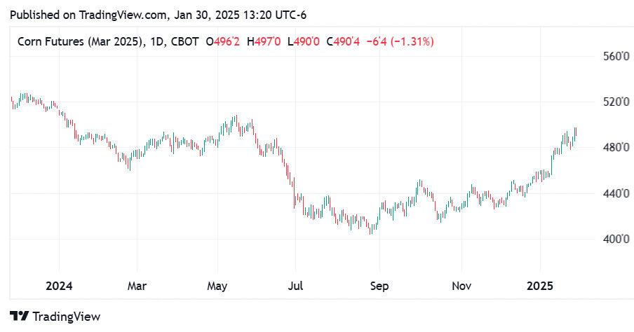 March corn chart | | farmweeknow.com