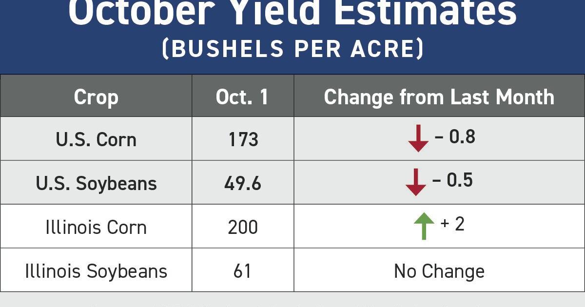 Condensed yield graphic | | farmweeknow.com