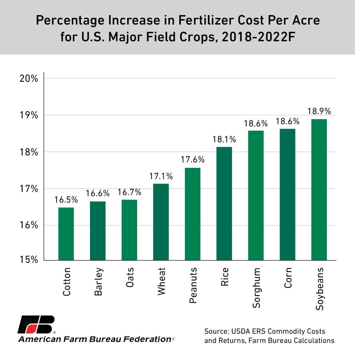 U of I projects record-high input costs | Profitability | farmweeknow.com