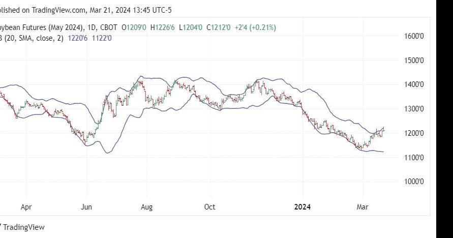 May Soybeans Chart | | farmweeknow.com