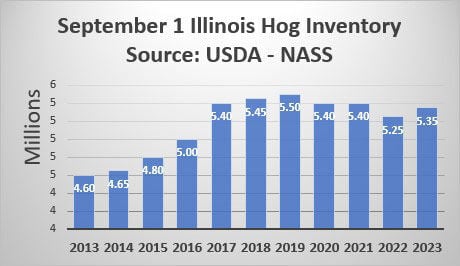 Hefty hog inventory numbers could weigh on market | Livestock ...