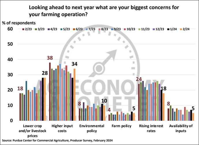Weak crop prices weigh heavily on farmers' financial expectations ...