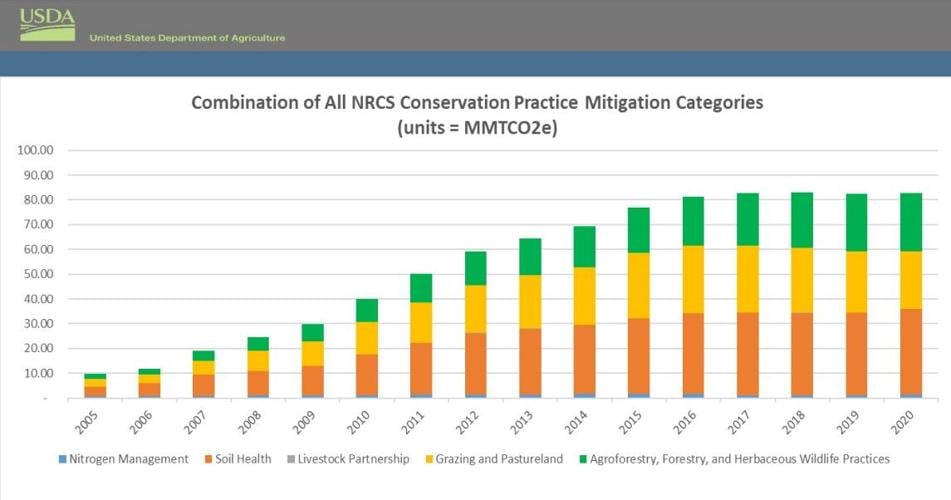 NRCS conservation practices deliver voluntary climate solutions ...