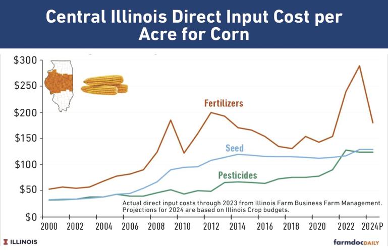 Farm input costs remain high | Profitability | farmweeknow.com