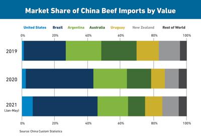 U.S. beef exports forecast to reach record in 2021 | National ...