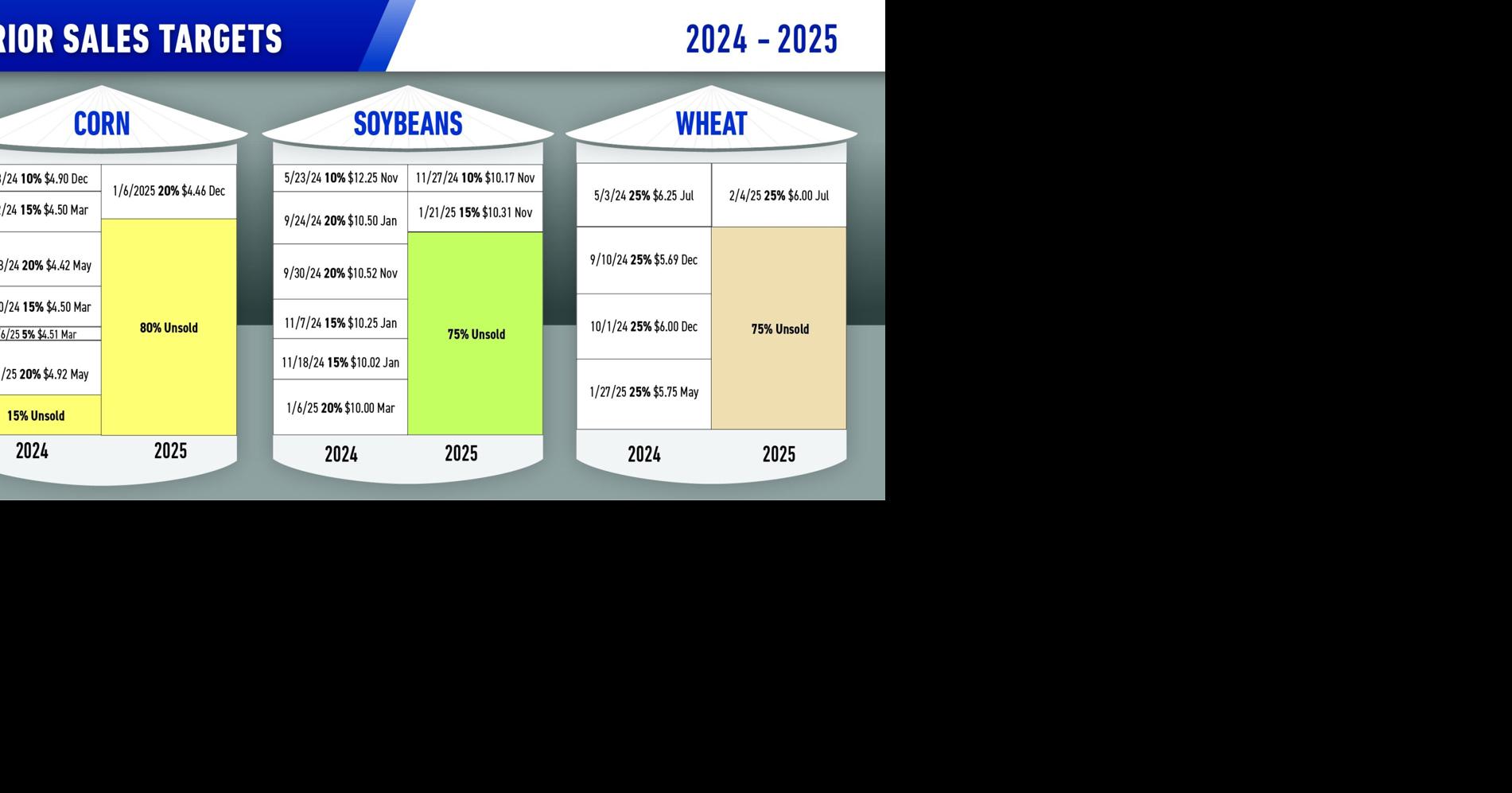 Bin chart | | farmweeknow.com