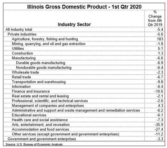 Illinois, regional economies shrink in first quarter | State ...
