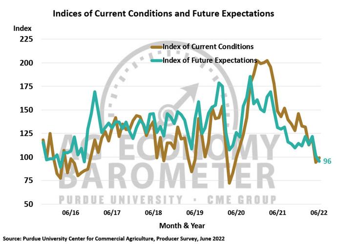 Ag barometer: Rising costs weigh on farmers' expectations for the ...