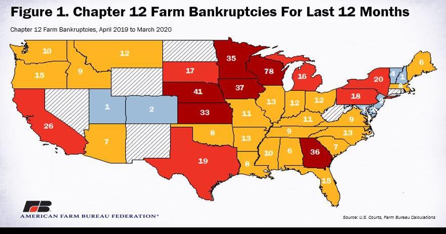 Farm bankruptcies increase for fifth straight year | Profitability ...