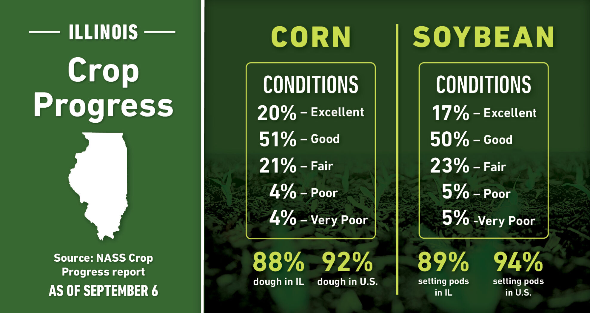 Timely harvest expected in Illinois | Crop Conditions | farmweeknow.com