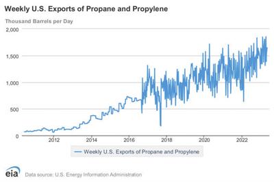Propane inventories show improvement this spring | Opinion ...