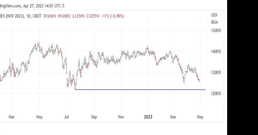 November soybeans chart | | farmweeknow.com