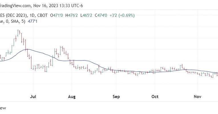 December corn chart | | farmweeknow.com
