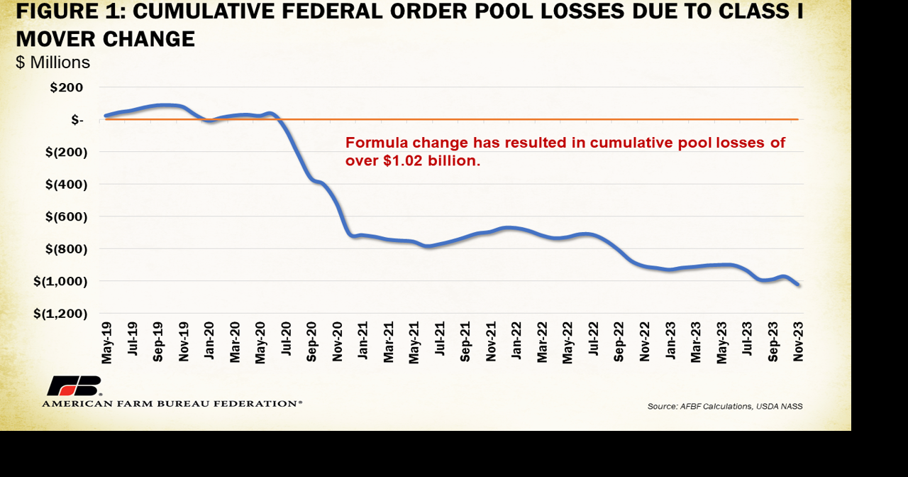 Federal order pool losses continue from 2018 farm bill formula change ...