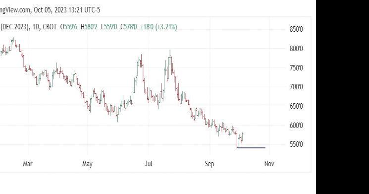 December wheat chart | | farmweeknow.com