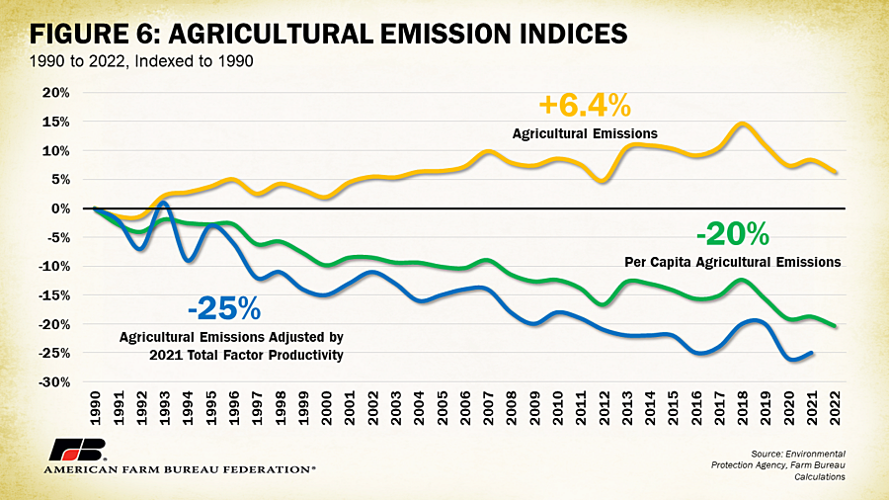 2022 EPA emissions inventory highlights agriculture's sustainability ...