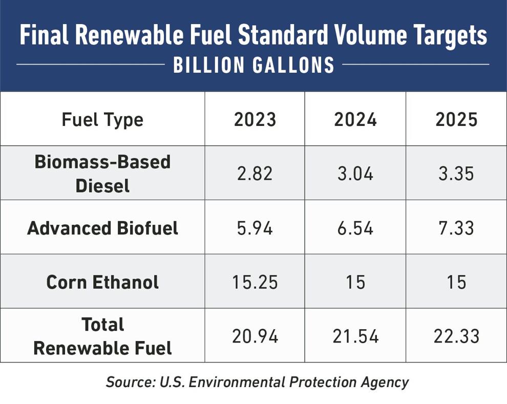 Senators ask EPA to boost RFS volumes | National | farmweeknow.com