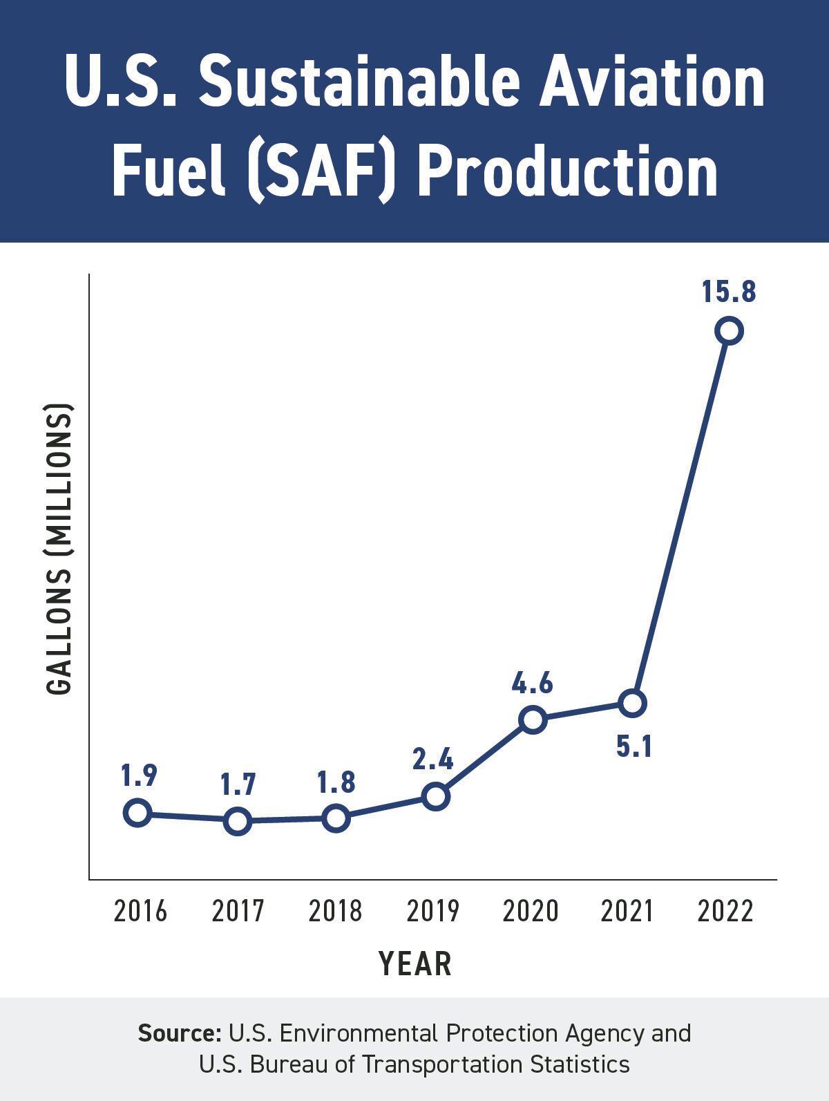 The policy push behind sustainable aviation fuel | National ...