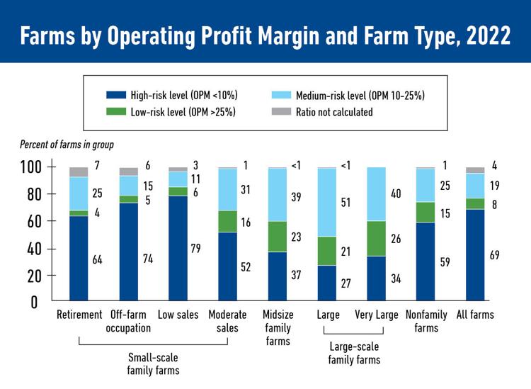 ERS report details characteristics of U.S. farms | General ...