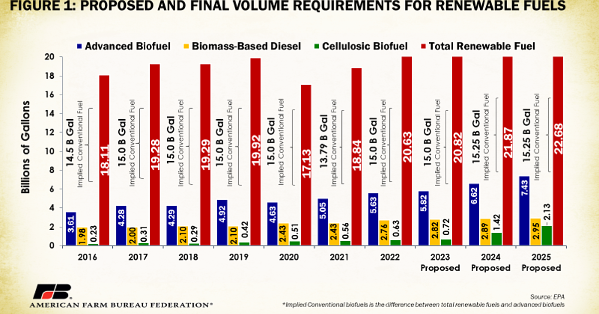 EPA proposes renewable fuel standards for 2023, 2024 and 2025 | News ...