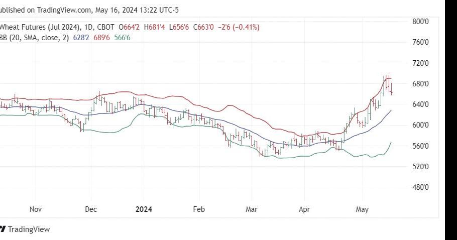 July wheat chart | | farmweeknow.com