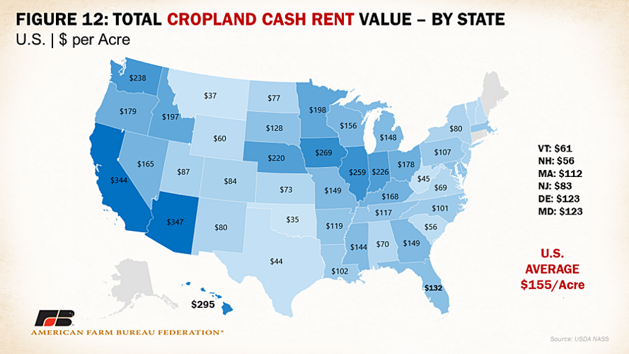 U.S. agricultural land values and cropland cash rents reach new heights ...
