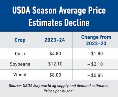 USDA: Large crop estimates to pressure prices | Profitability ...