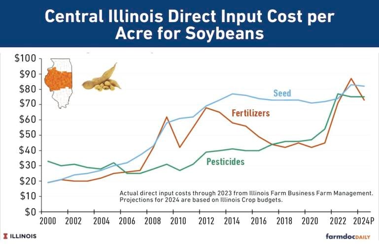 Farm input costs remain high | Profitability | farmweeknow.com