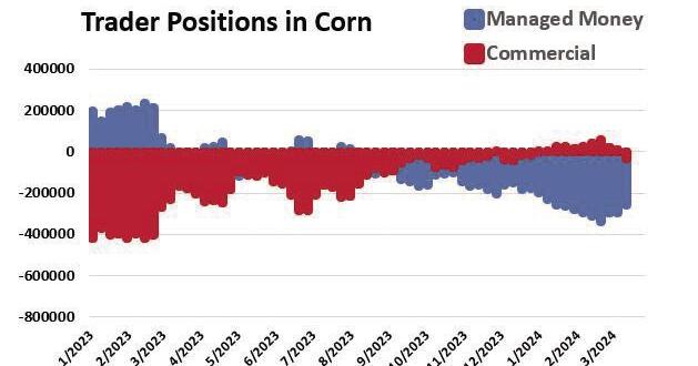 Trader positions chart corn | | farmweeknow.com