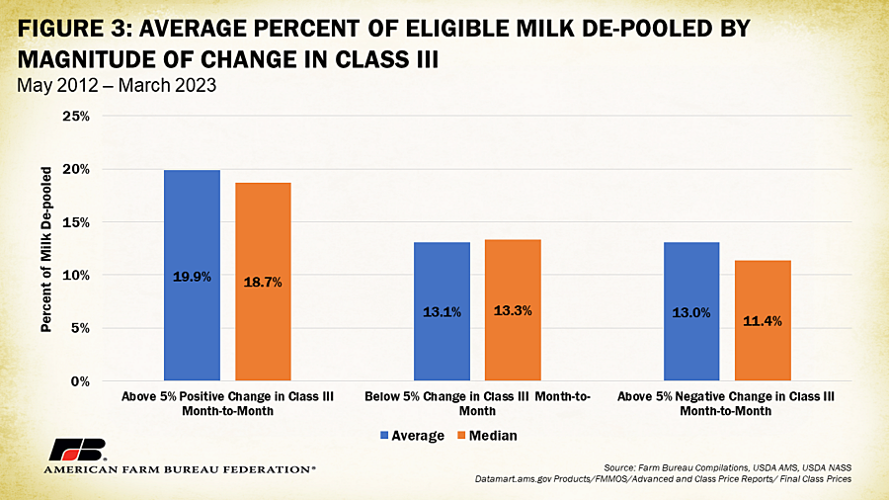 Advanced pricing of Class I and II milk contributes to disorderly ...