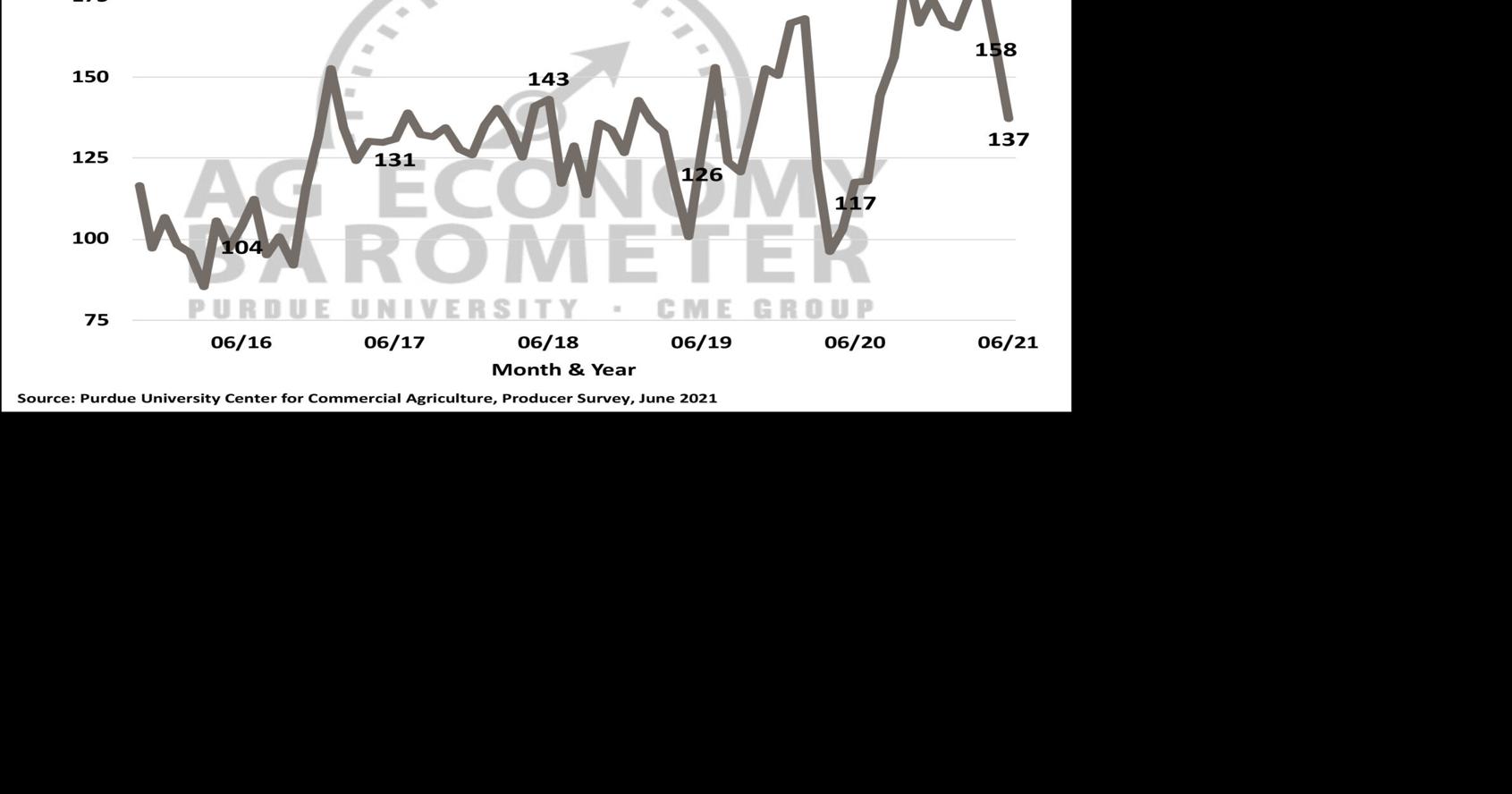 Ag Economy Barometer falls for second month | Profitability ...