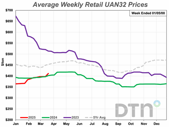 UAN32 leads all 8 retail fertilizer prices higher | Profitability ...