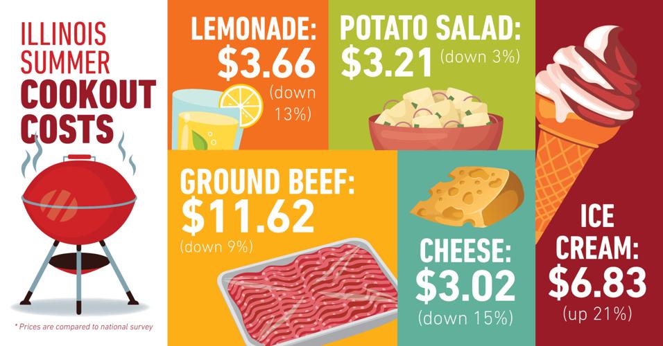 Summer cookout cost hits record | General | farmweeknow.com