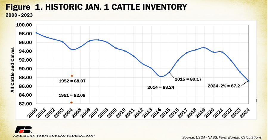 U.S. cattle inventory smallest in 73 years | News | farmweeknow.com