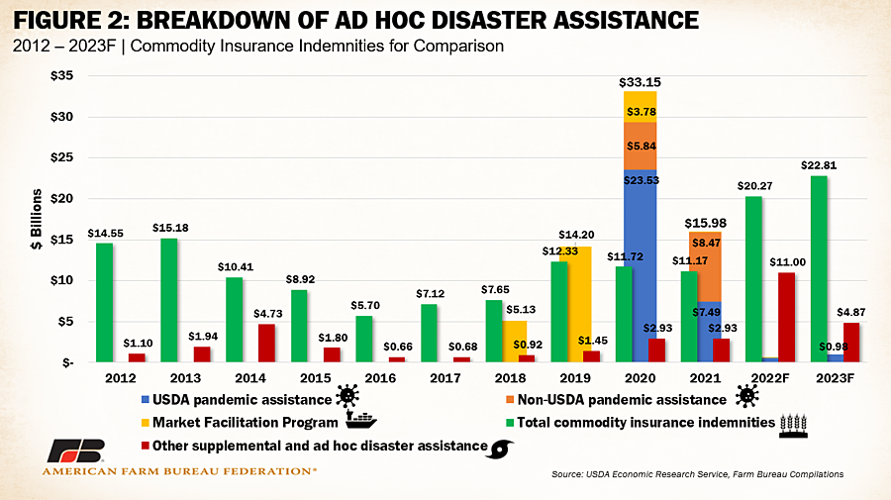 2023 USDA farm income forecast erases 2022 gains | News | farmweeknow.com