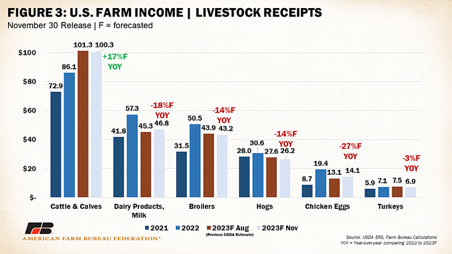 Latest USDA forecast: Smaller but still significant farm income drop ...