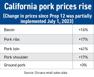Prop 12 raises California pork prices | Livestock | farmweeknow.com