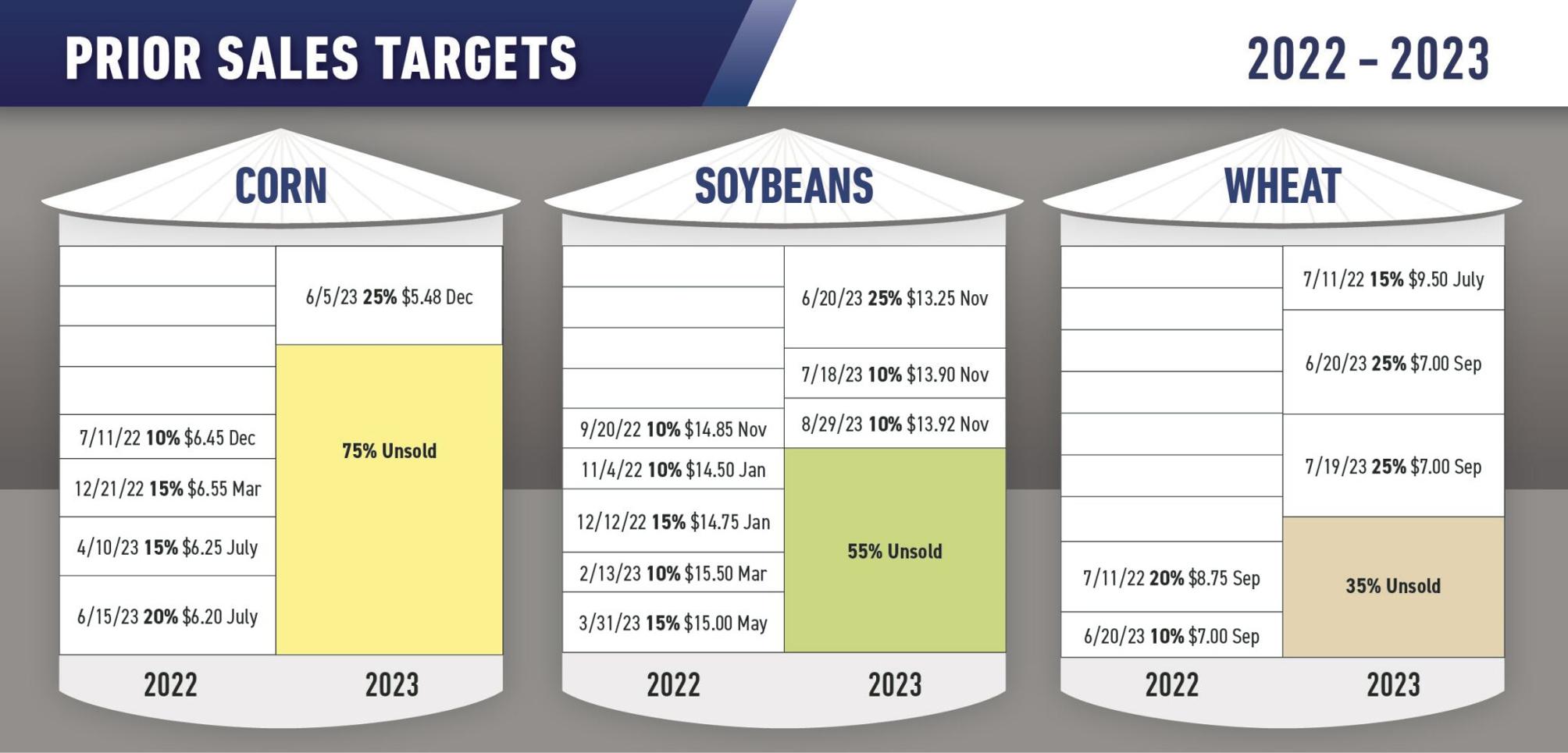 bin charts | | farmweeknow.com