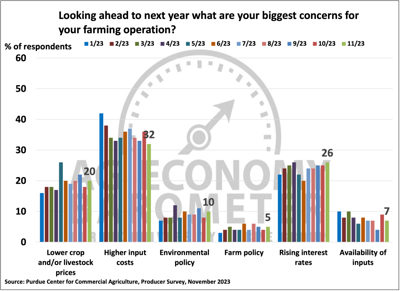 Farmers’ financial performance expectations improve | Profitability ...