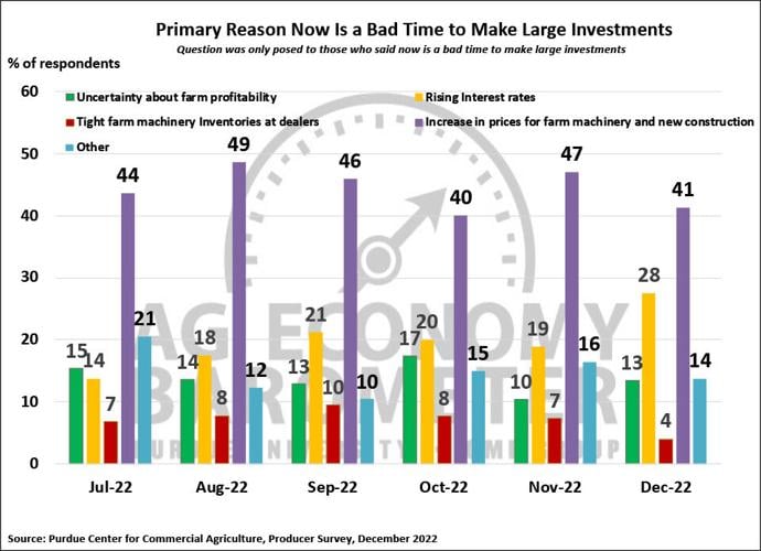 Ag Barometer: Farmers more optimistic at year's end | Profitability ...