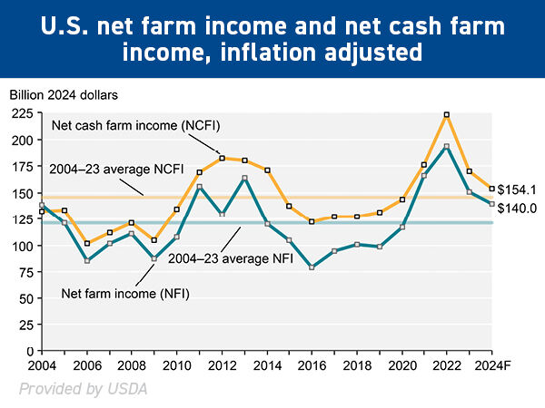 Farm income forecast shows need for farm bill | Profitability ...