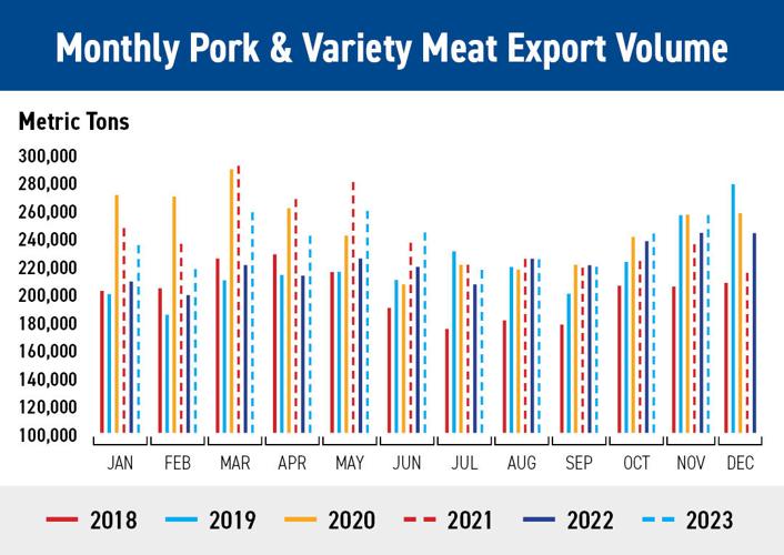 Pork exports soar to 30-month high | Profitability | farmweeknow.com