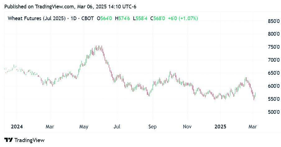 July wheat chart | | farmweeknow.com